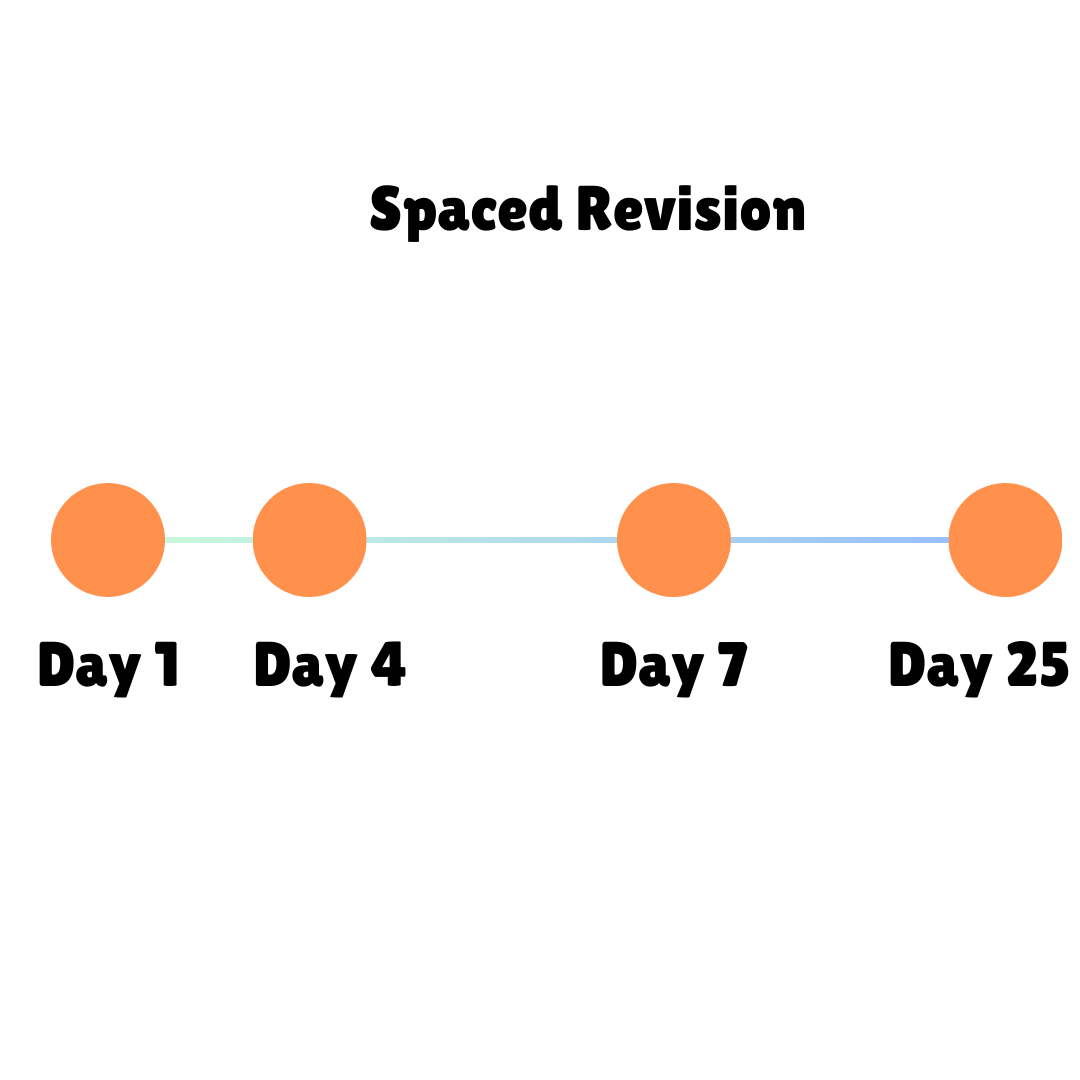 Spaced Revision - Enhance Memory Retention & Boost Exam Performance